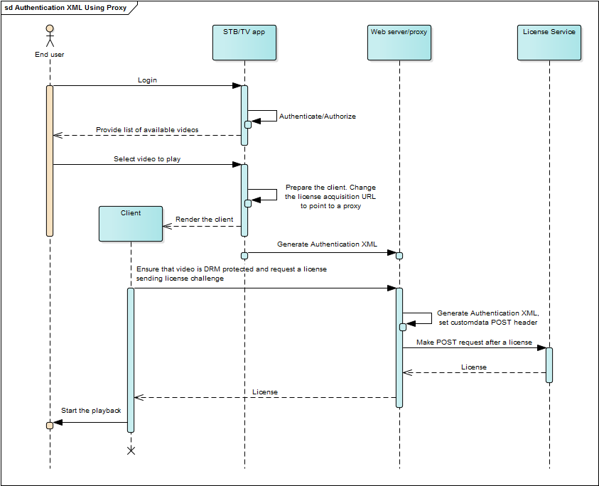 Advanced Techniques Authentication XML